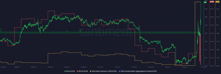 Convex Finance price rallies 100%, traders bet on its downfall
