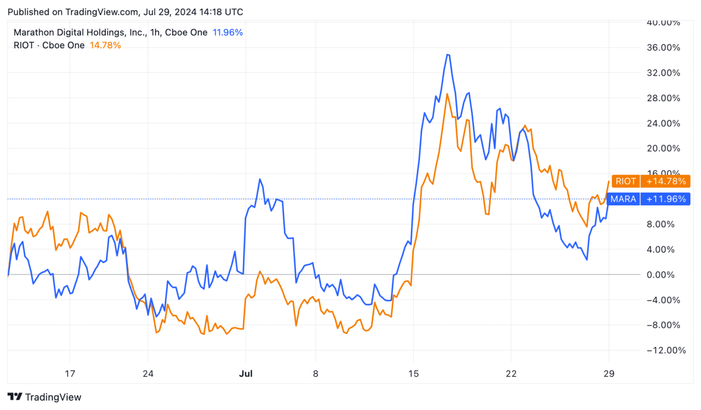 Bitcoin mining stocks MARA and RIOT are rising: beware of an earnings ...