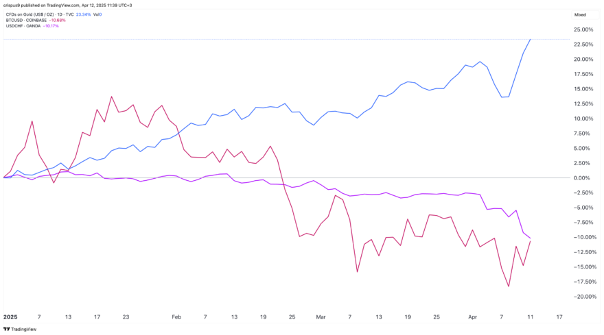 Swiss franc, gold as safe havens? They're outpacing Bitcoin
