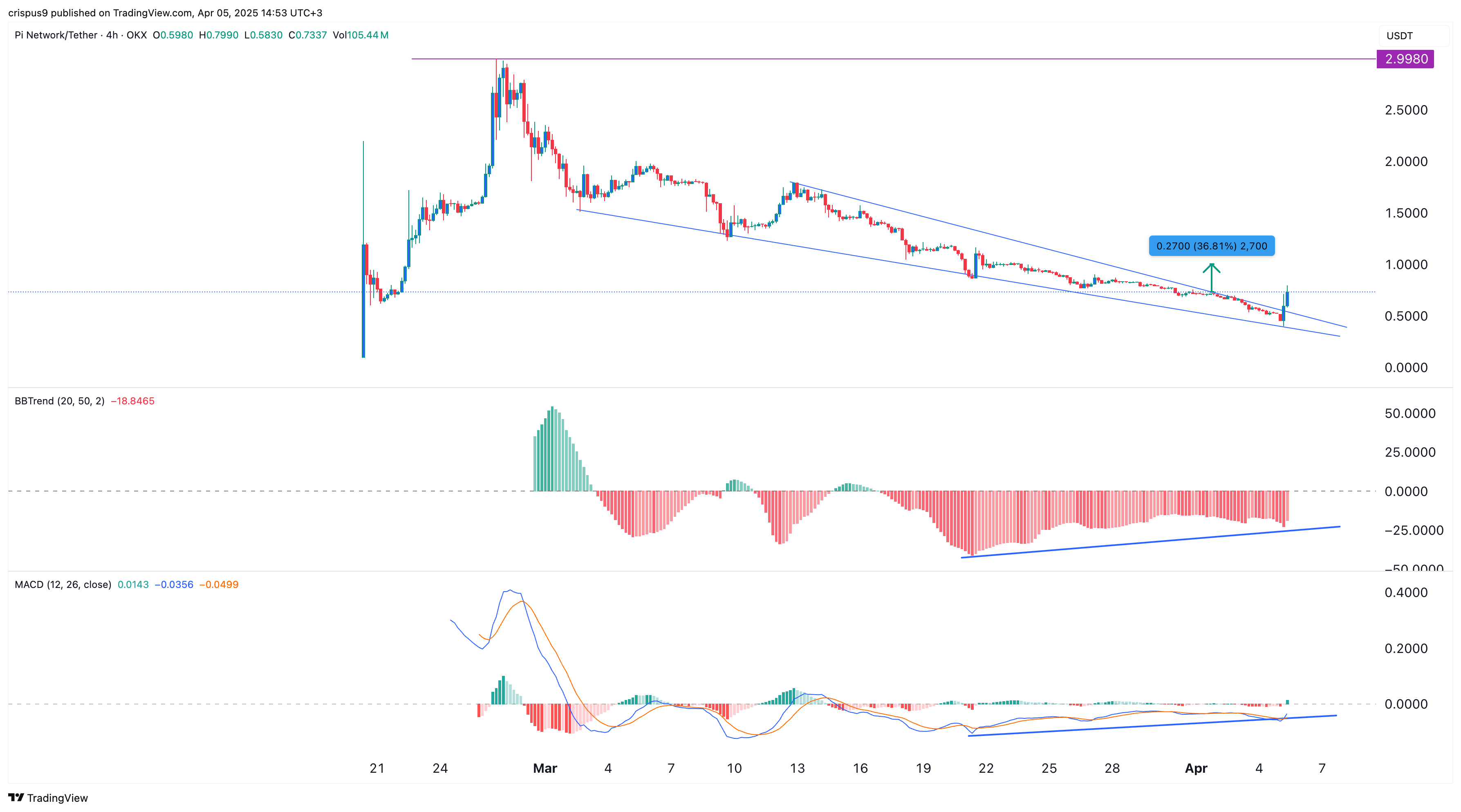 Pi Network Price Goes Parabolic As Wedge Pattern Activates City Of Pi Network Price Goes Parabolic As Wedge Pattern Activates City Of