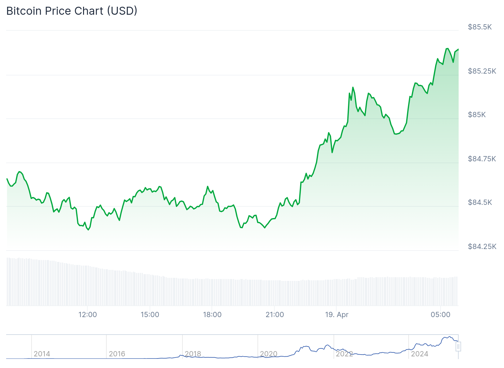 Bitcoin forms bullish pennant; Trump, Fed tensions worsen