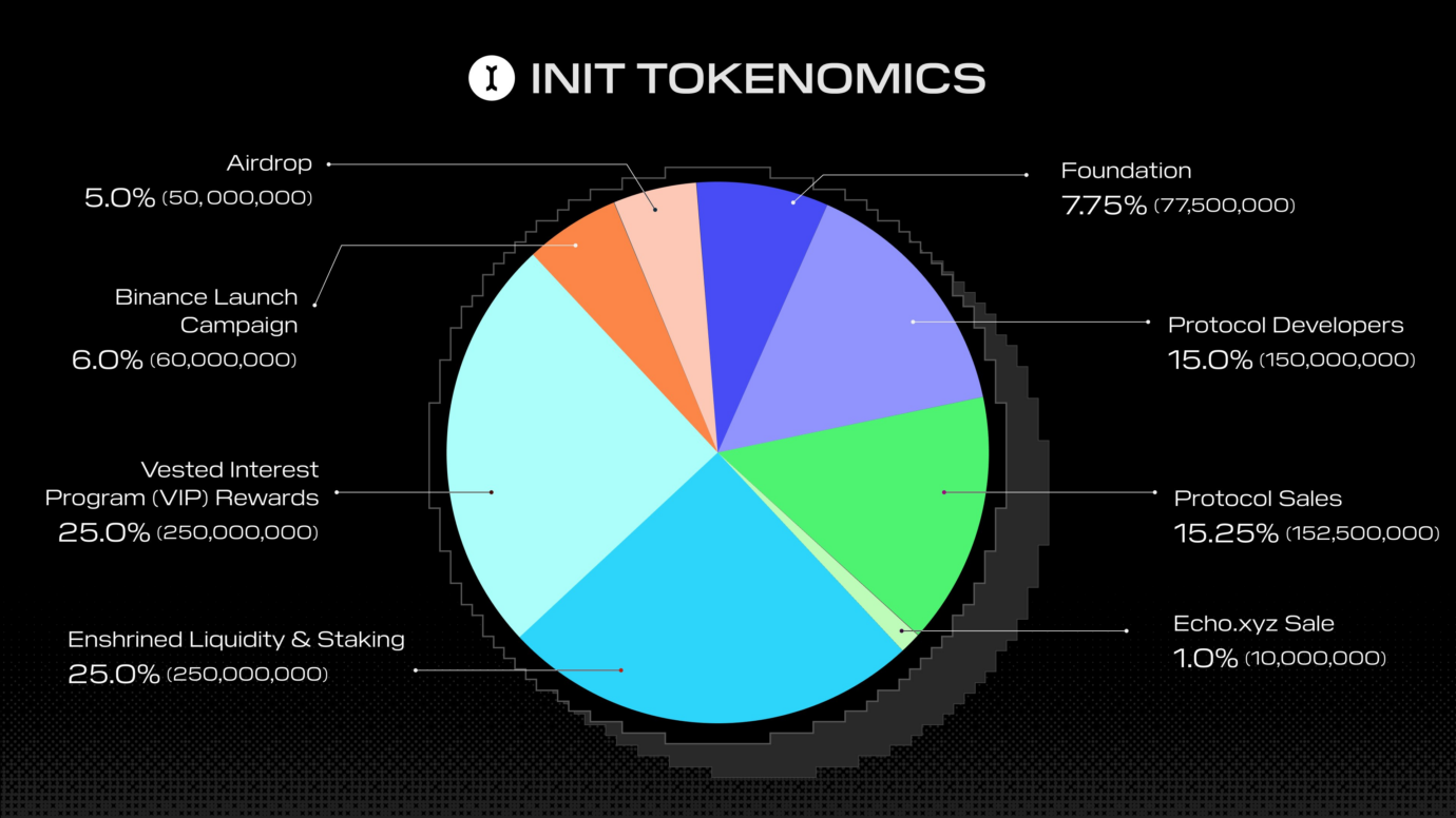 Binance Launchpool's INIT set to debut on CEXs as farming nears conclusion