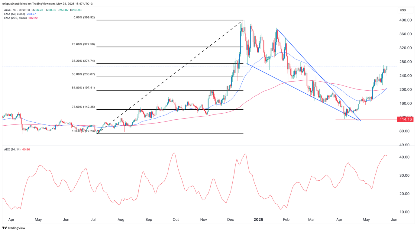 AAVE price preps for 50% surge, rare bullish pattern forms