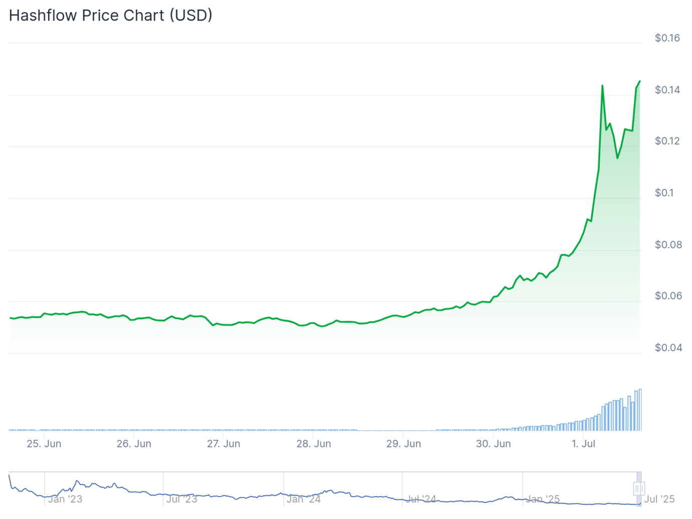 Here's why HFT crypto is rising beyond 100% today